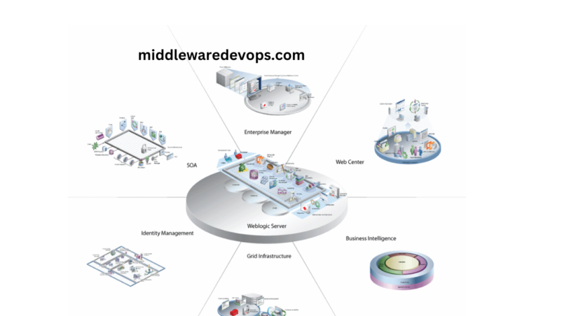 Weblogic Server Threads in Brief - Middleware DevOps